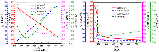 Thermodynamic Analysis and Optimization Design of a Molten Salt ...