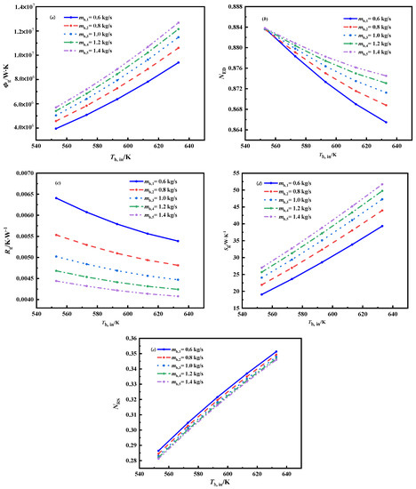 Thermodynamic Analysis and Optimization Design of a Molten Salt ...
