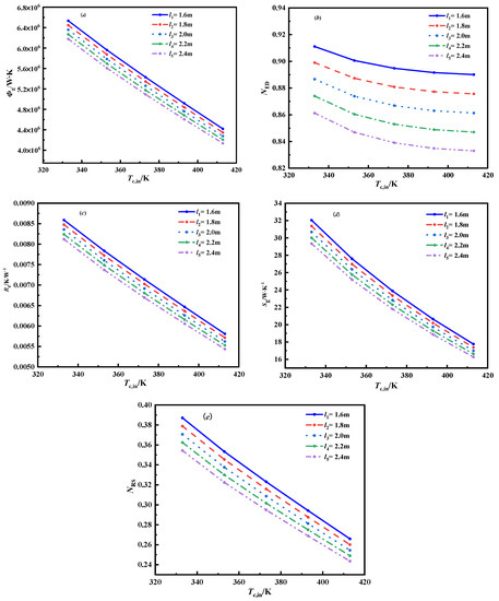 Thermodynamic Analysis and Optimization Design of a Molten Salt ...
