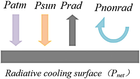 Experimental Study on the Performance of a Space Radiation Cooling ...