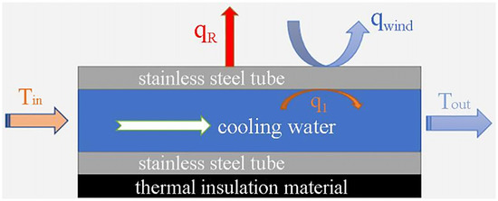 Experimental Study on the Performance of a Space Radiation Cooling ...