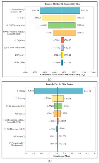 Influences of Well Test Techniques and Uncertainty in Petrophysics on ...