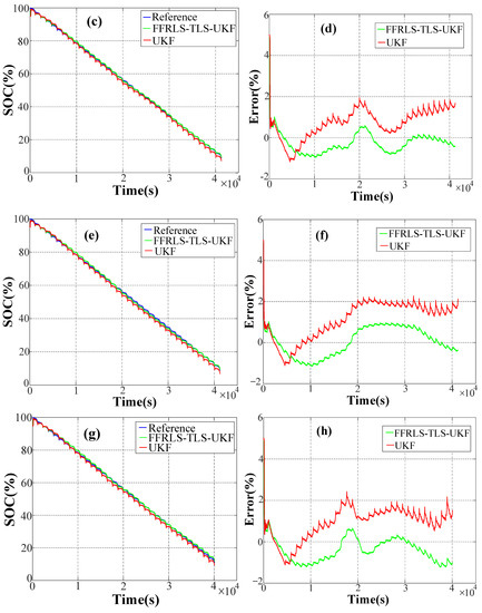Co-Estimation of State-of-Charge and State-of-Health for Lithium-Ion ...