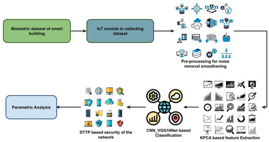 Biometric Authentication-Based Intrusion Detection Using Artificial ...