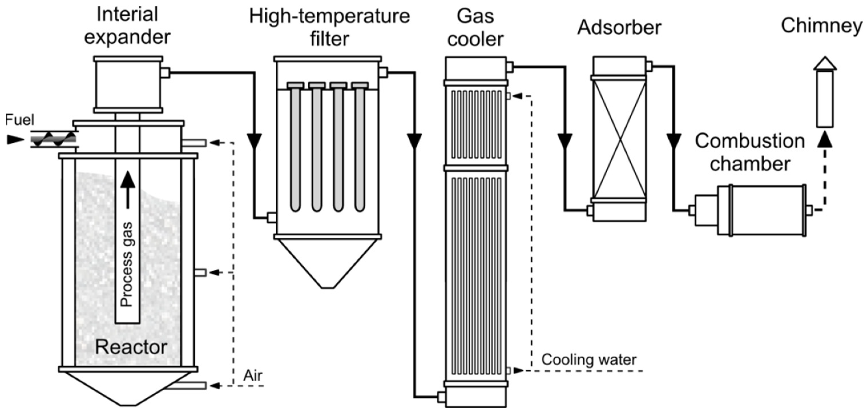 Energies | Free Full-Text | On the Possibility of Cleaning Producer Gas ...