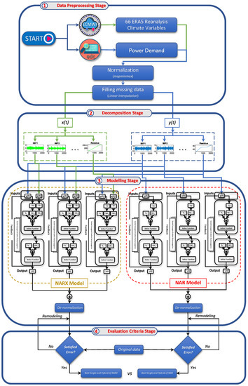 A Hybrid Model for Electricity Demand Forecast Using Improved Ensemble ...