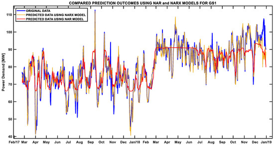 A Hybrid Model for Electricity Demand Forecast Using Improved Ensemble Empirical Mode ...