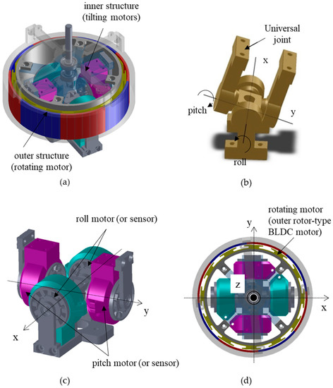 Modeling and Control of a Hybrid Multi DOF Motor for a Tilted Rotating System