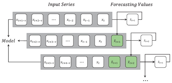 Multi-Step Ahead Natural Gas Consumption Forecasting Based on a Hybrid Model: Case Studies in ...