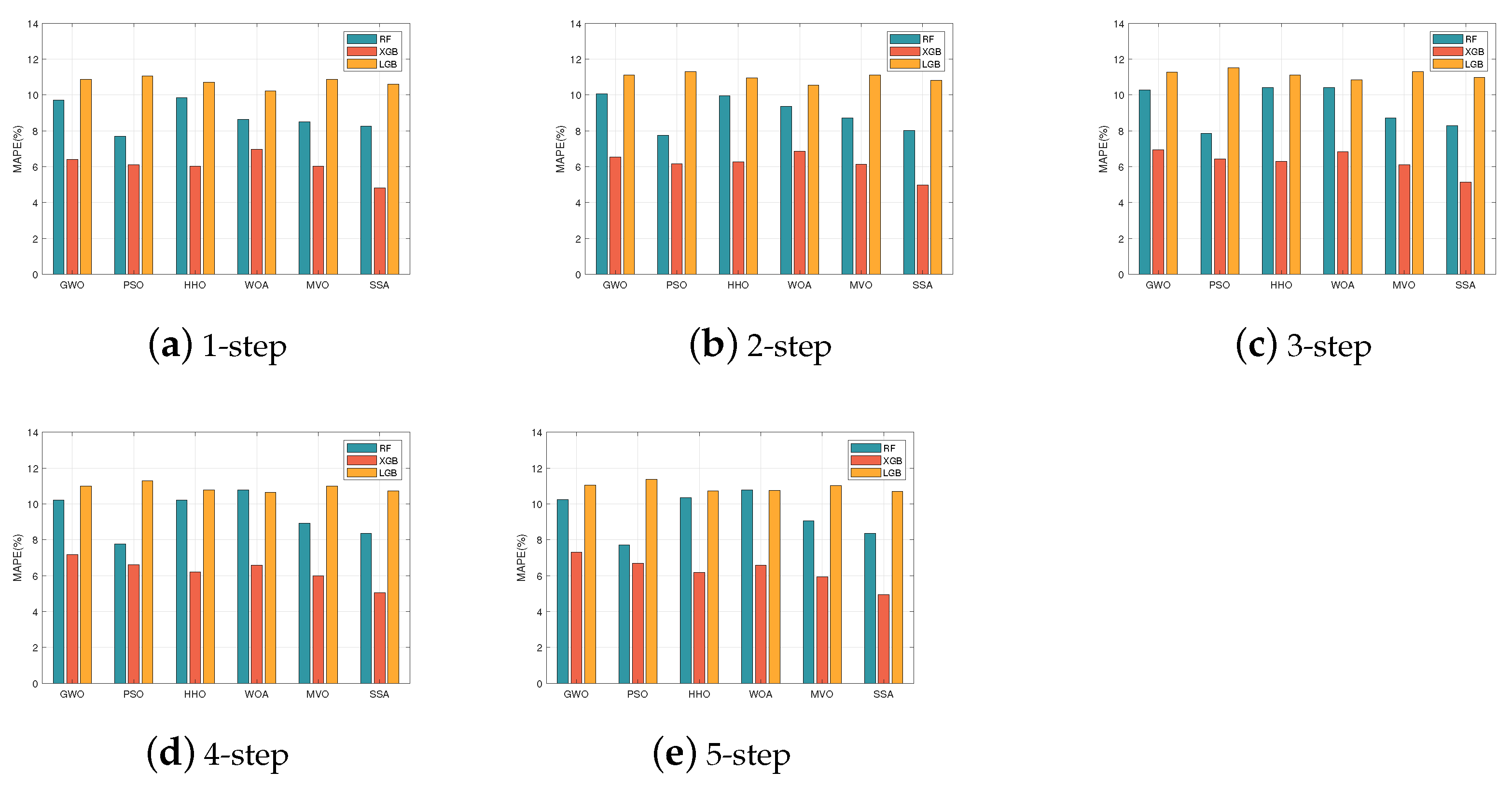 Multi-Step Ahead Natural Gas Consumption Forecasting Based on a Hybrid Model: Case Studies in ...