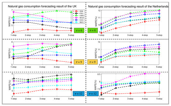 Multi-Step Ahead Natural Gas Consumption Forecasting Based on a Hybrid ...