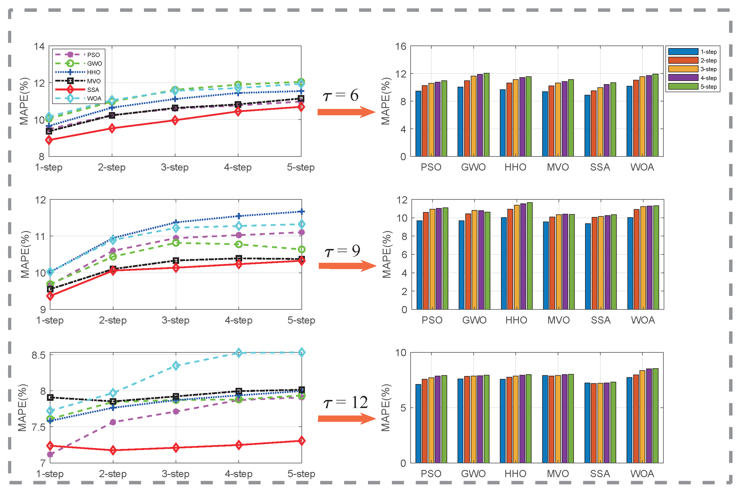 Multi-Step Ahead Natural Gas Consumption Forecasting Based on a Hybrid ...