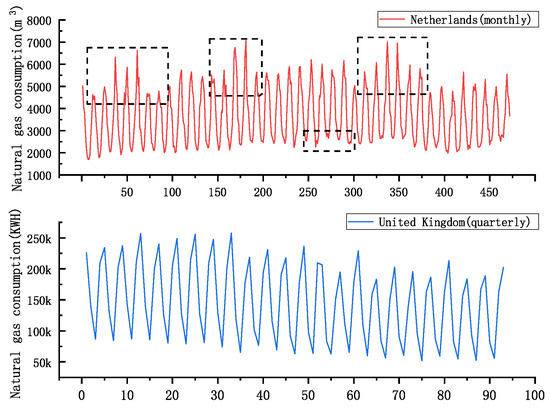 Multi-Step Ahead Natural Gas Consumption Forecasting Based on a Hybrid ...