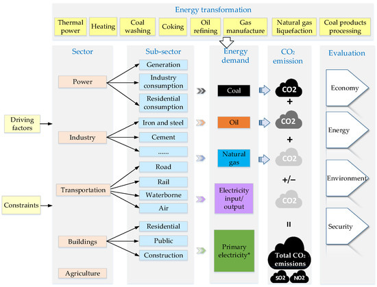 Planning and Energy–Economy–Environment–Security Evaluation Methods for ...