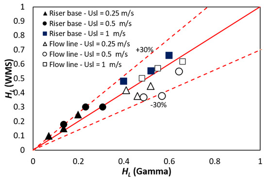 Comparative Analysis of Riser Base and Flowline Gas Injection on ...