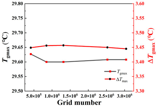 Design of Battery Thermal Management System with Considering the ...