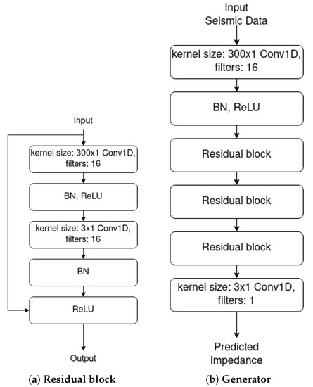 Analysis of Deep Learning Neural Networks for Seismic Impedance ...