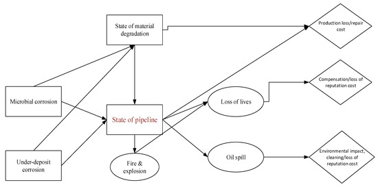 Influence-Based Consequence Assessment of Subsea Pipeline Failure under Stochastic Degradation