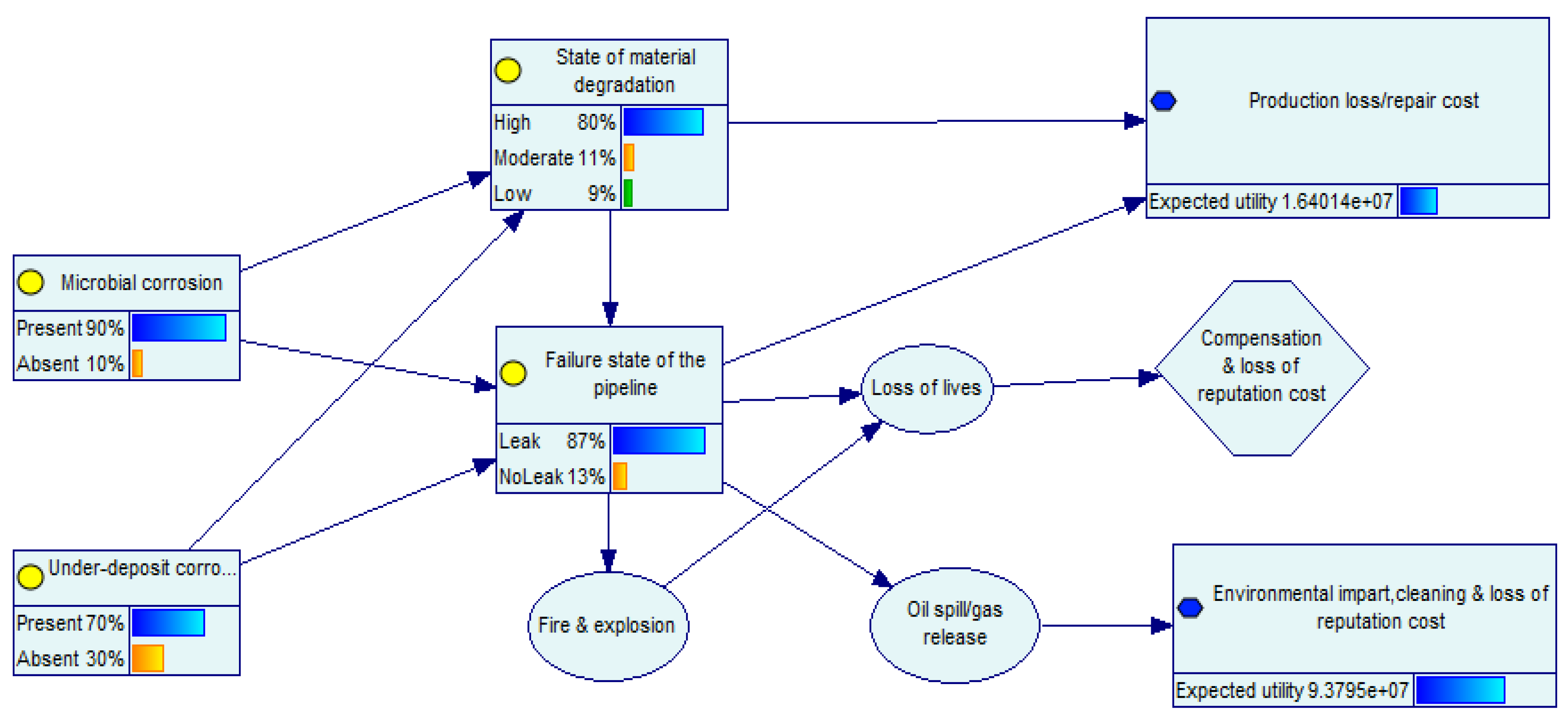 Influence-Based Consequence Assessment of Subsea Pipeline Failure under ...