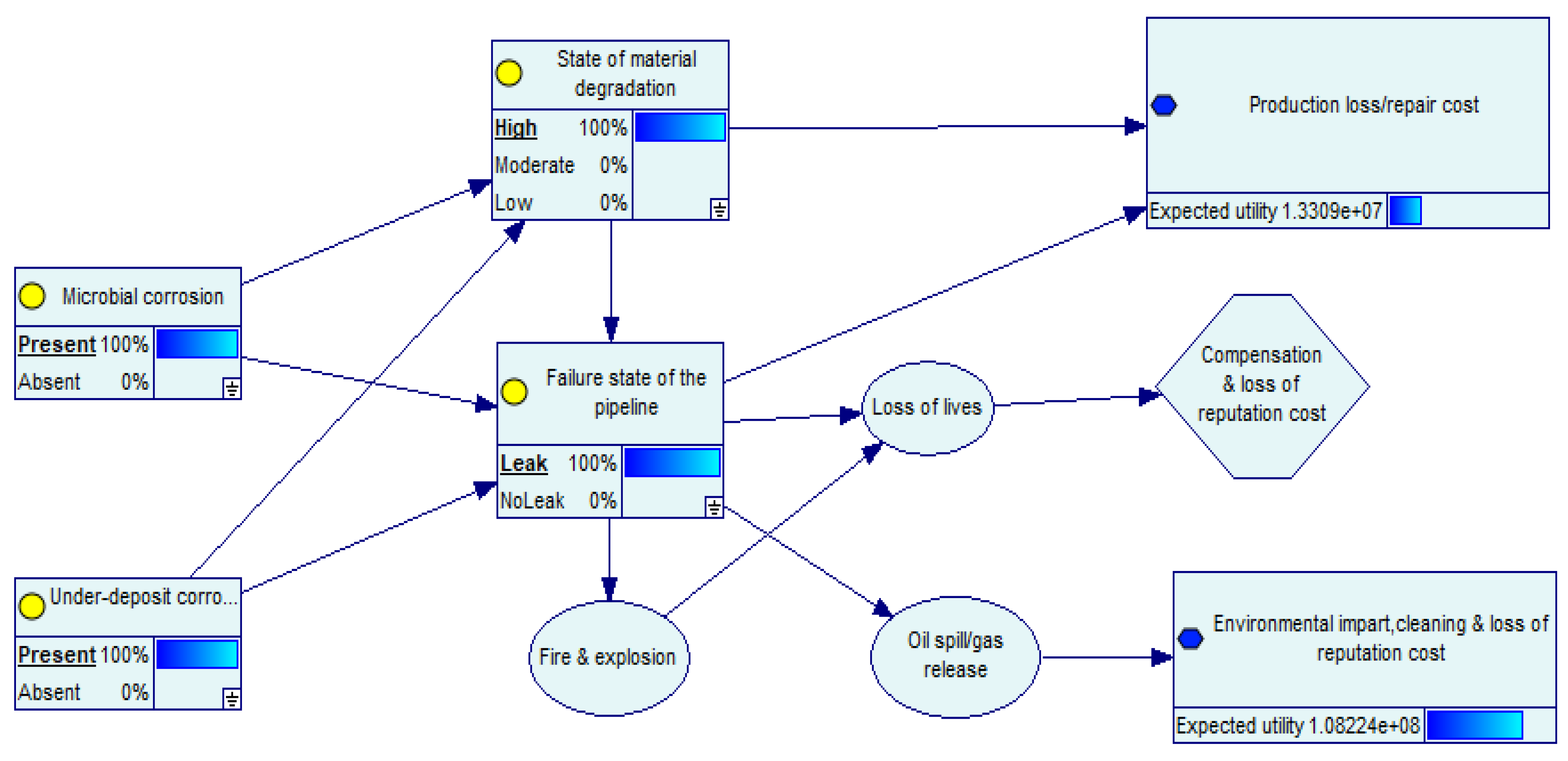 Influence-Based Consequence Assessment of Subsea Pipeline Failure under Stochastic Degradation