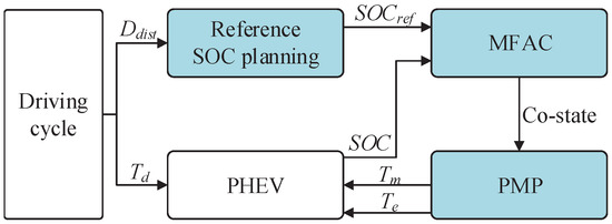 A Robust Design of the Model-Free-Adaptive-Control-Based Energy ...