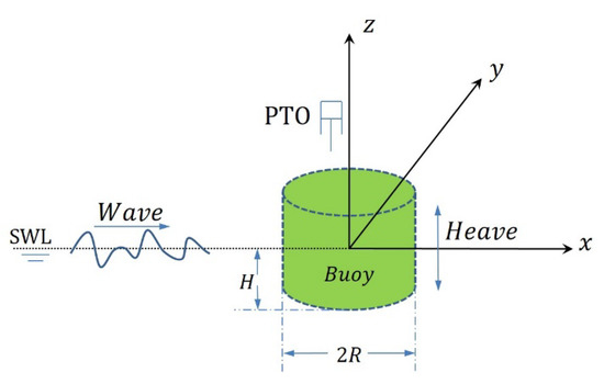 Shape Optimization of Oscillating Buoy Wave Energy Converter Based on ...