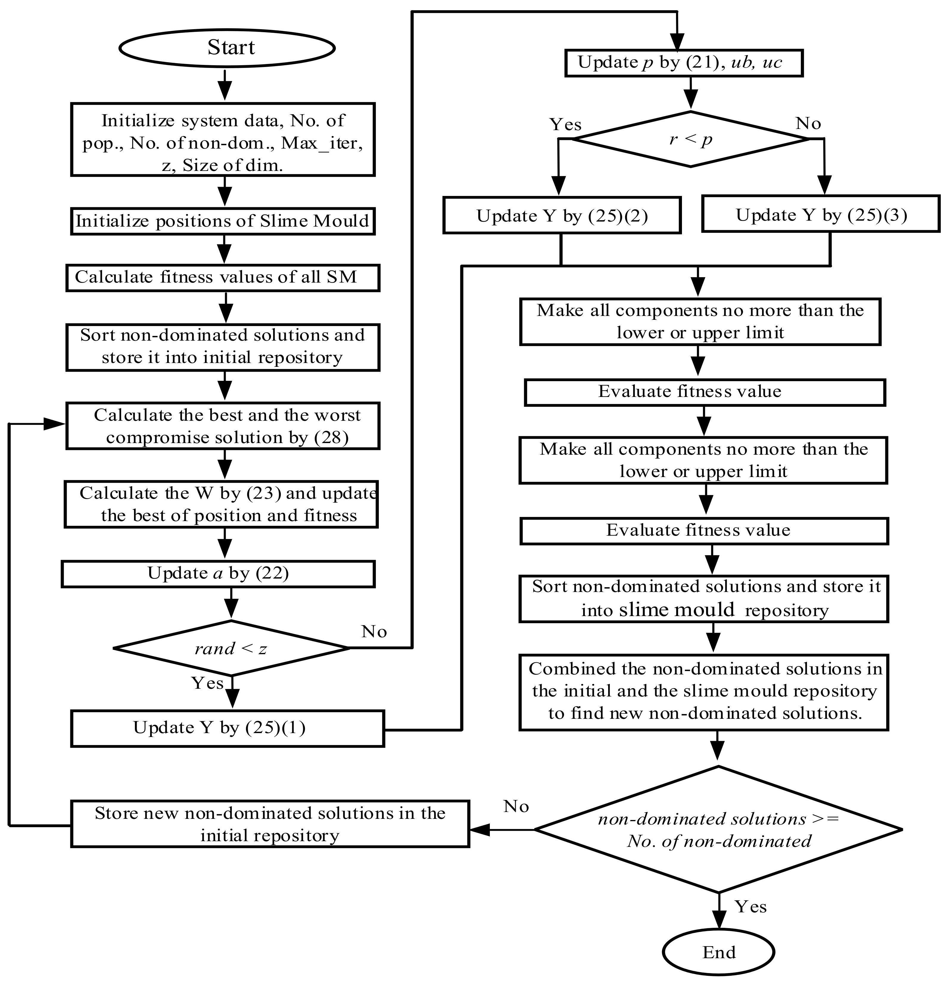 A Slime Mould Algorithm Programming for Solving Single and Multi-Objective Optimal Power Flow ...