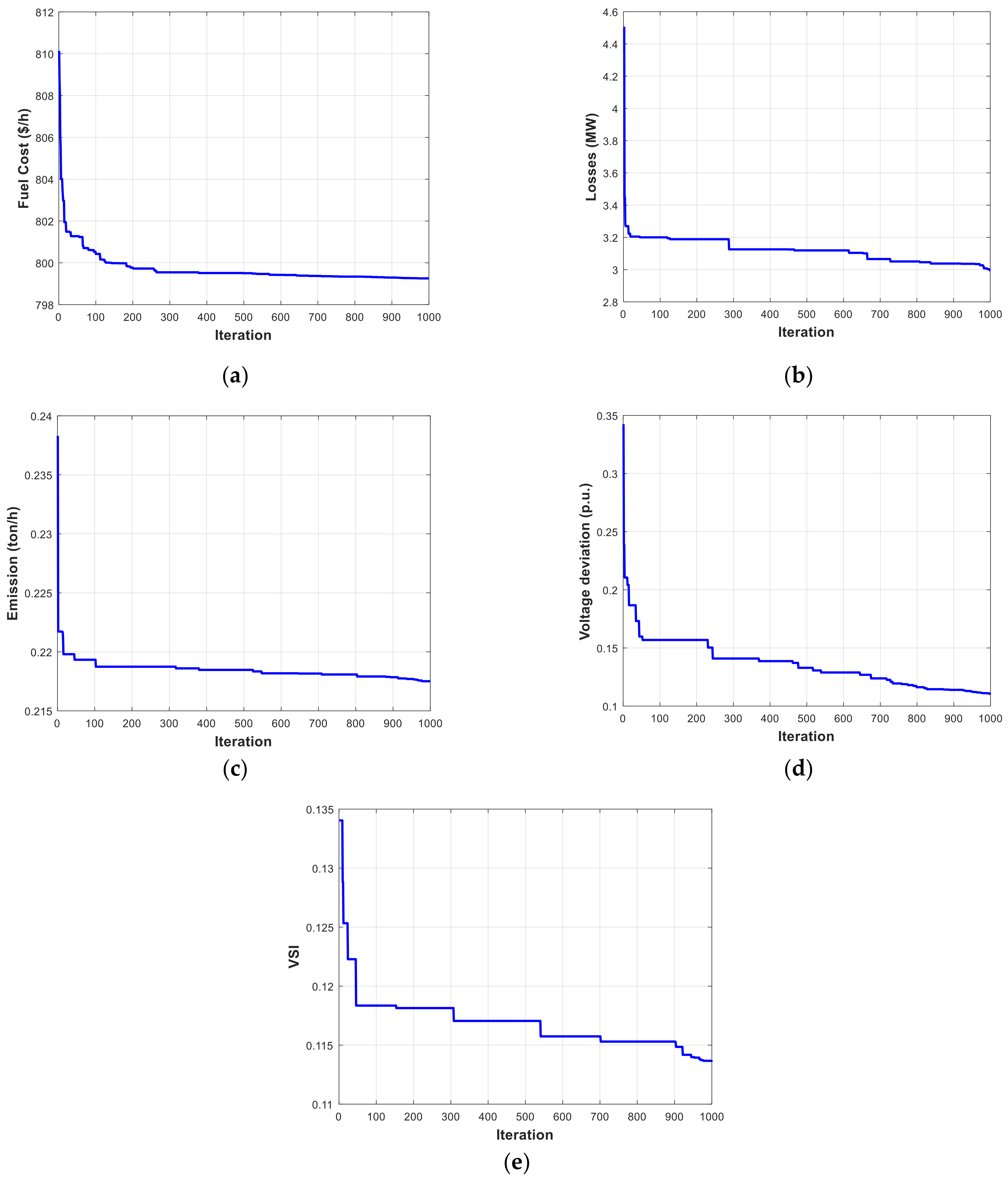 A Slime Mould Algorithm Programming for Solving Single and Multi-Objective Optimal Power Flow ...