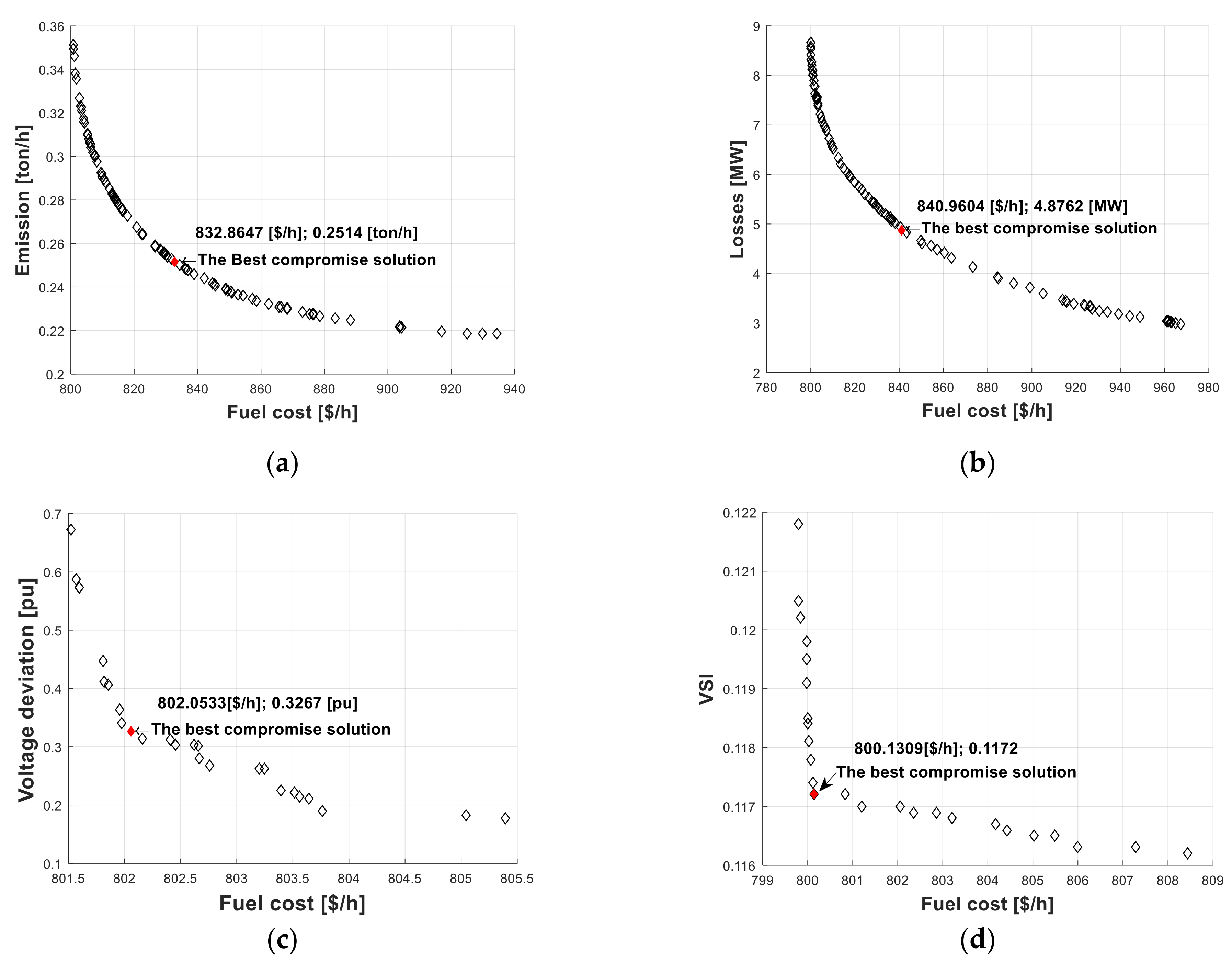 A Slime Mould Algorithm Programming for Solving Single and Multi-Objective Optimal Power Flow ...