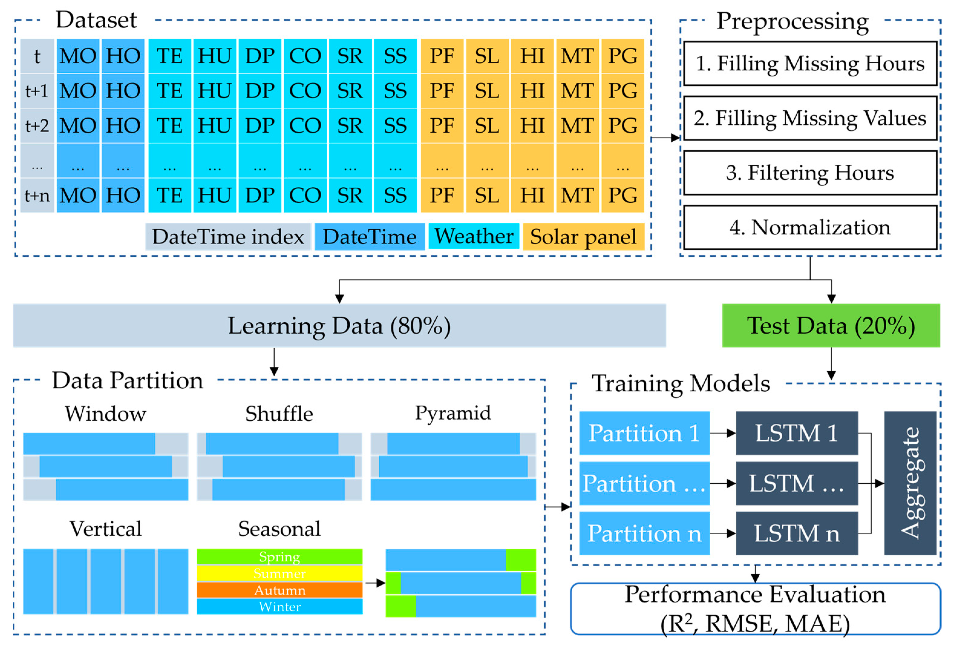 Energies | Free Full-Text | Feasibility Study on the Influence of Data Partition Strategies on ...