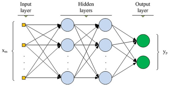 Energies | Free Full-Text | Data-Driven Proxy Models for Improving ...