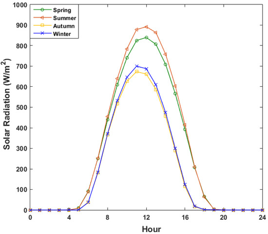 Performance Evaluation and Optimization of a Photovoltaic/Thermal (PV/T ...