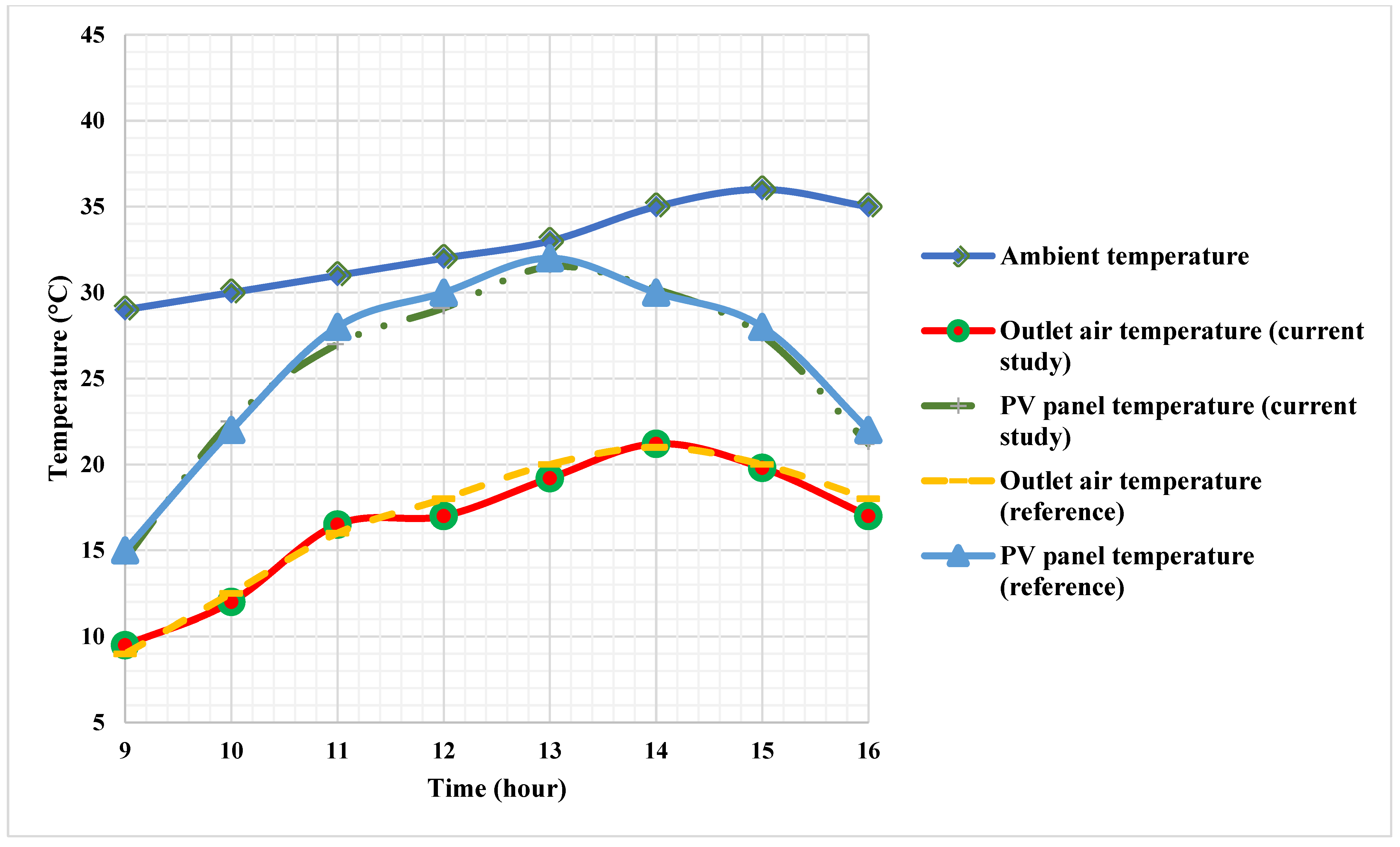 Performance Evaluation and Optimization of a Photovoltaic/Thermal (PV/T) System according to ...