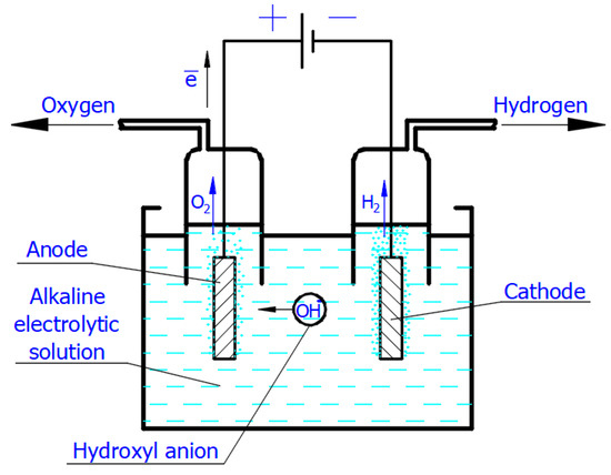 Energies | Free Full-Text | Overview of the Hydrogen Production by Plasma-Driven Solution ...