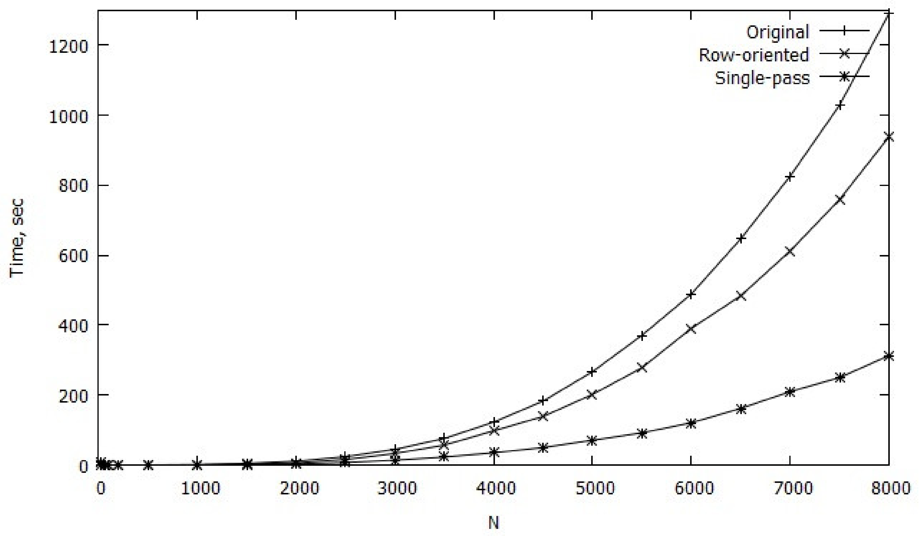The Software Cache Optimization-Based Method for Decreasing Energy ...