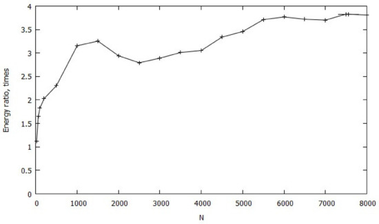 The Software Cache Optimization-Based Method for Decreasing Energy Consumption of Computational ...