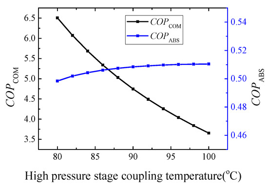 Analysis of a New Super High Temperature Hybrid Absorption-Compression ...