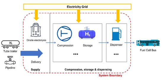 Techno-Economic Model for Scaling Up of Hydrogen Refueling Stations