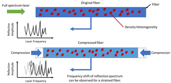 Research Progress of Applying Distributed Fiber Optic Measurement ...