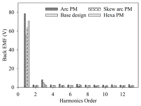 Design and Analysis of Three Phase Axial Flux Permanent Magnet Machine ...