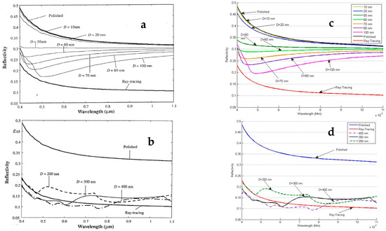 Analysis of Surface Texturing of Silicon with Surface Regular Microstructure Using C Method