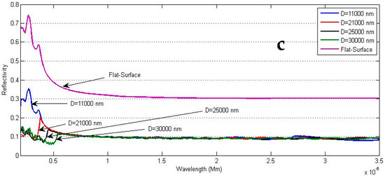 Analysis of Surface Texturing of Silicon with Surface Regular Microstructure Using C Method