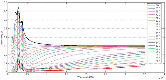 Analysis of Surface Texturing of Silicon with Surface Regular Microstructure Using C Method