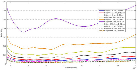 Analysis of Surface Texturing of Silicon with Surface Regular Microstructure Using C Method