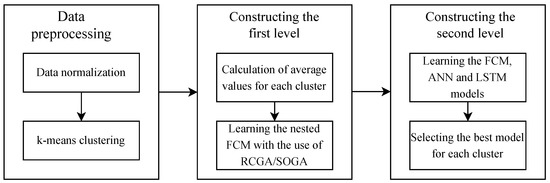 Energy Use Forecasting With The Use Of A Nested Structure Based On 5505