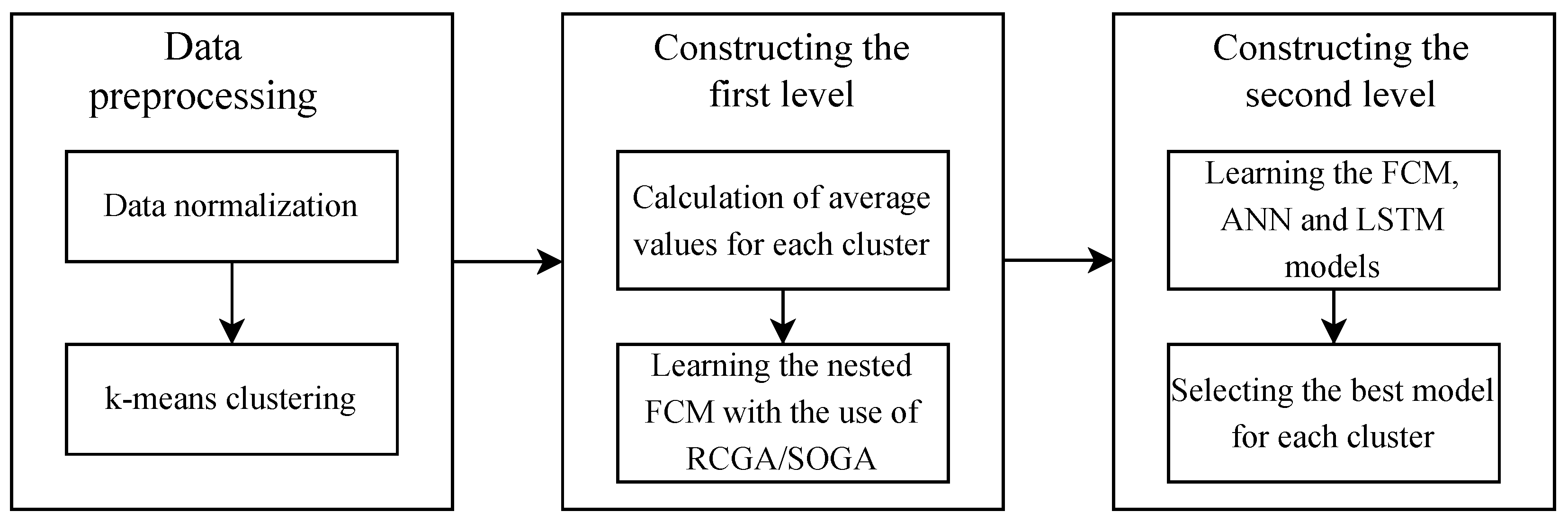 Energy Use Forecasting with the Use of a Nested Structure Based on ...