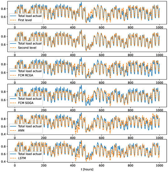 Energy Use Forecasting with the Use of a Nested Structure Based on Fuzzy Cognitive Maps and ...