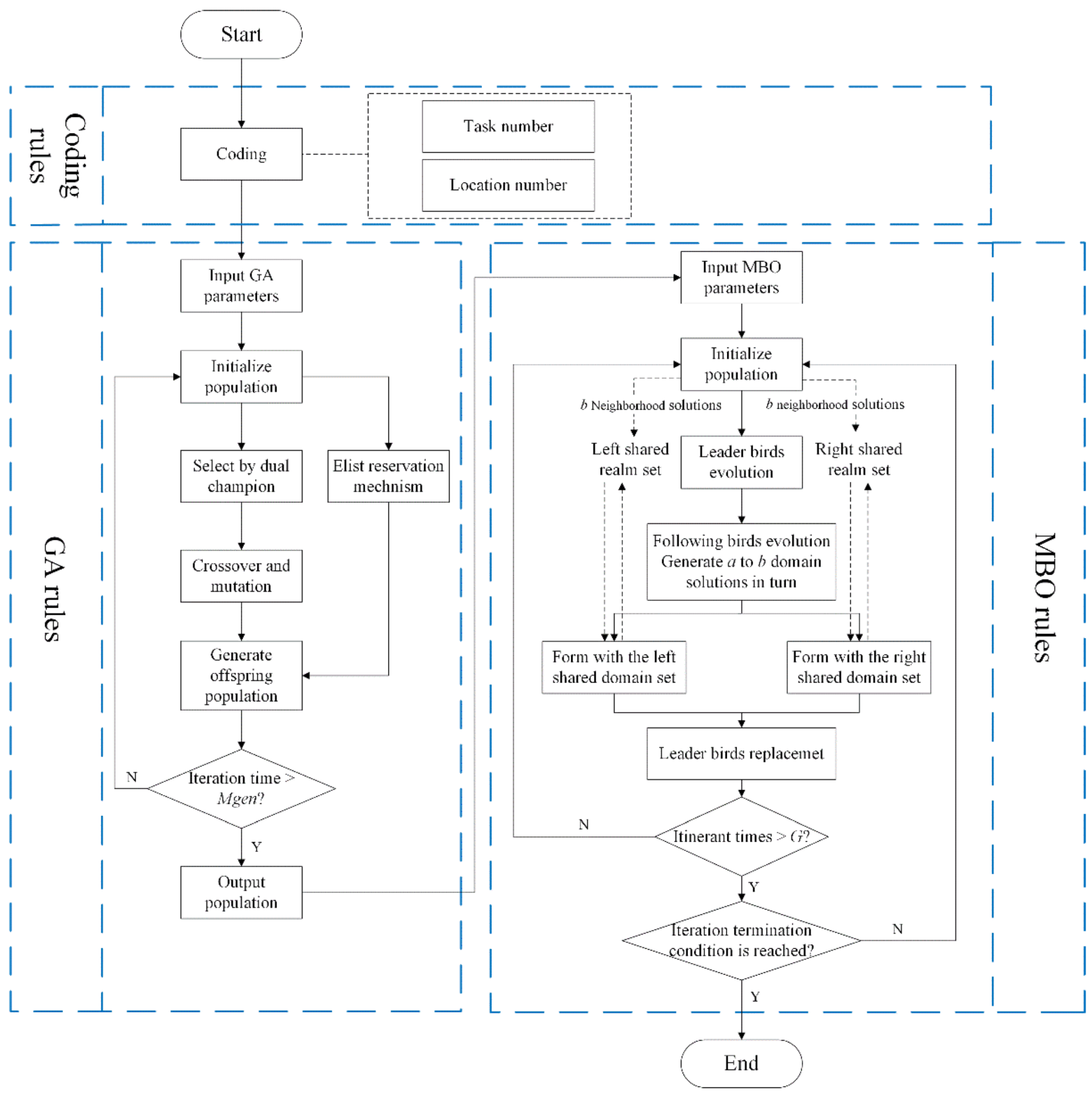 A Mixed Algorithm for Integrated Scheduling Optimization in AS/RS and Hybrid Flowshop