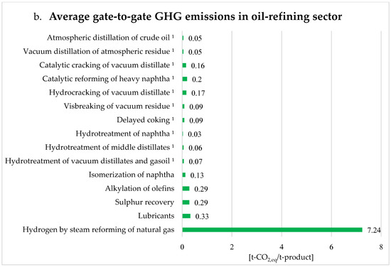 GHG Emissions by (Petro)Chemical Processes and Decarbonization ...