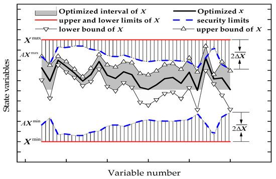 A Novel Interval Programming Method and Its Application in Power System Optimization Considering ...